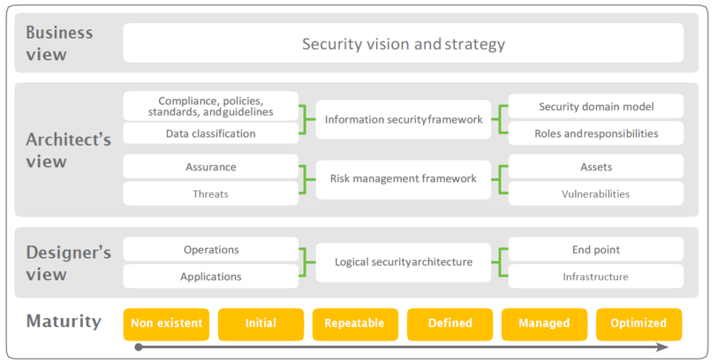 Security Architecture Assessment | Ingressum
