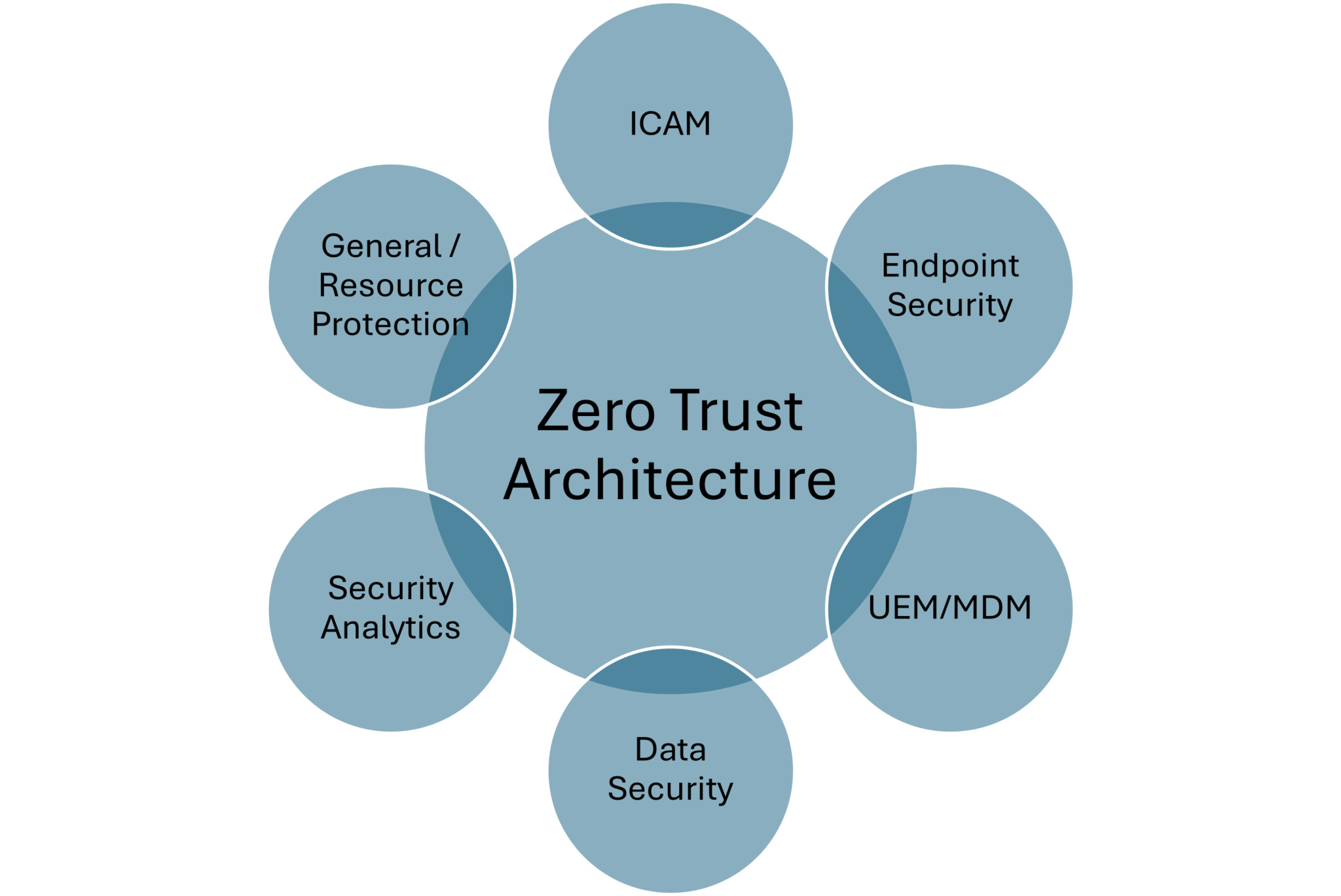 Secure Workspace Hardened Microsoft O365 Environment